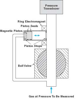 Built-in "Health Check" for Pressure Transducers - Tech Briefs