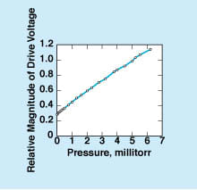 Pressure Sensor Based on Measurement of Vibration Damping - Tech Briefs