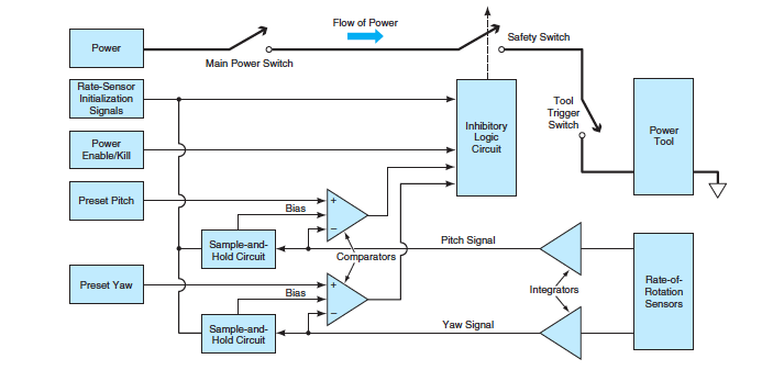 Safety Interlock for Angularly Misdirected Power Tool - Tech Briefs