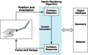Algorithms for Haptic Rendering of 3D Objects - Tech Briefs