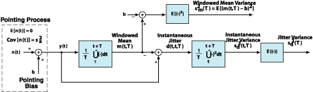 Analytic Method for Computing Instrument Pointing Jitter - Tech Briefs