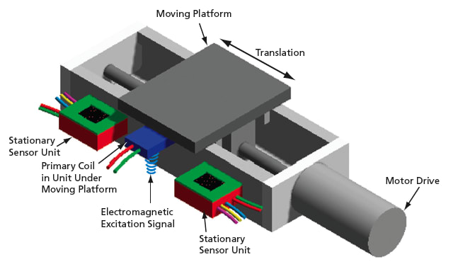 Inductive Linear-Position Sensor/Limit-Sensor Units - Tech Briefs