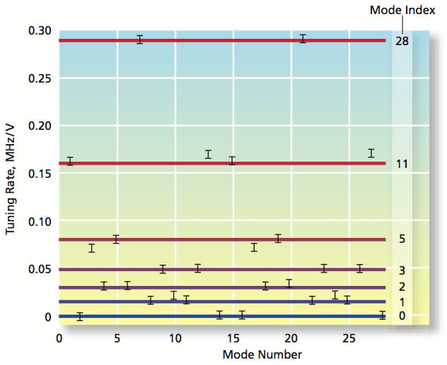 Squeezing Alters Frequency Tuning of WGM Optical Resonator - Tech Briefs