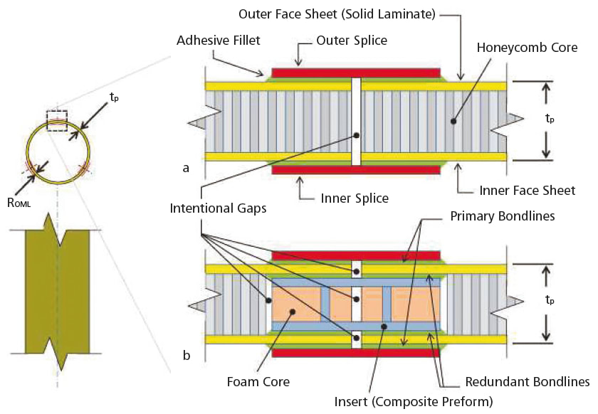 Systems, Apparatuses, and Methods for Using Durable Adhesively Bonded Joints forSandwich ...