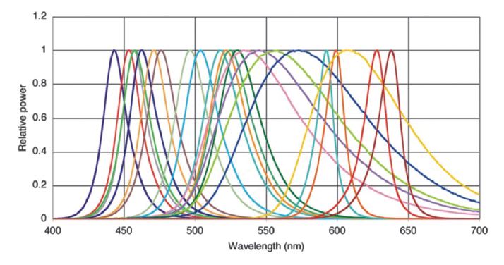 Spectrally Tunable Lighting Source Enables Color Rendering Evaluation - Tech Briefs