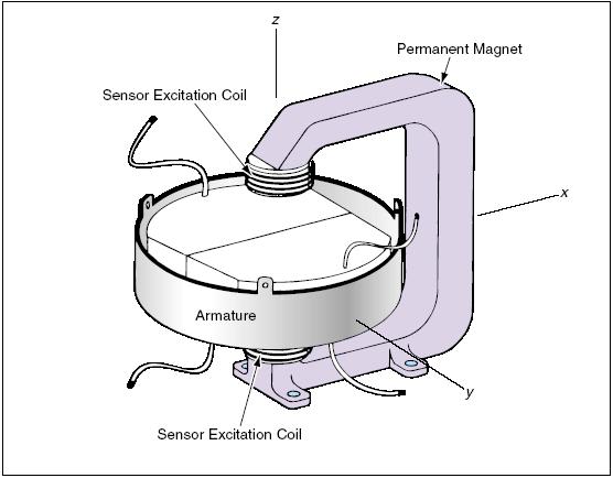 Position Sensor Integral With a Linear Actuator - Tech Briefs