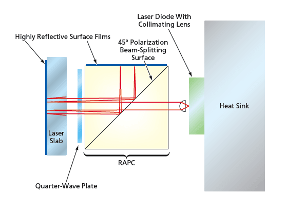 Four-Pass Coupler for Laser-Diode-Pumped Solid-State Laser - Tech Briefs