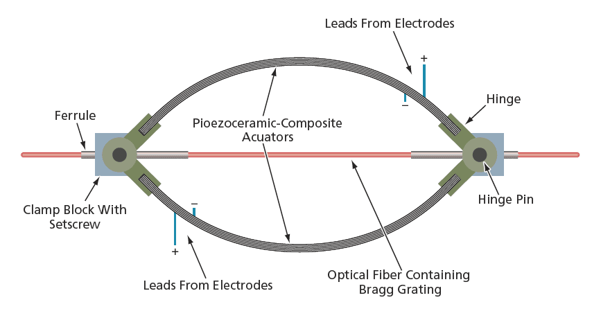 Curved Piezoelectric Actuators for Stretching Optical Fibers - Tech Briefs