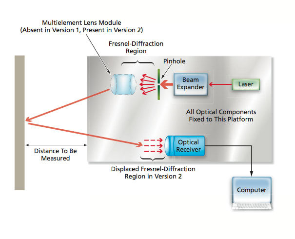 Micron-Accurate Laser Fresnel-Diffraction Ranging System - Tech Briefs