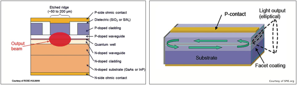 Design of High-Brightness, Fiber-Coupled Diode Laser Modules - Tech Briefs