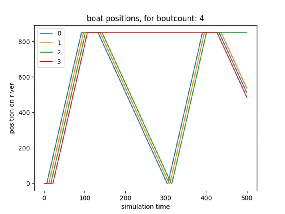 A SimPy Barge Transport Simulation Model Incl 2 Hours SimPy Training