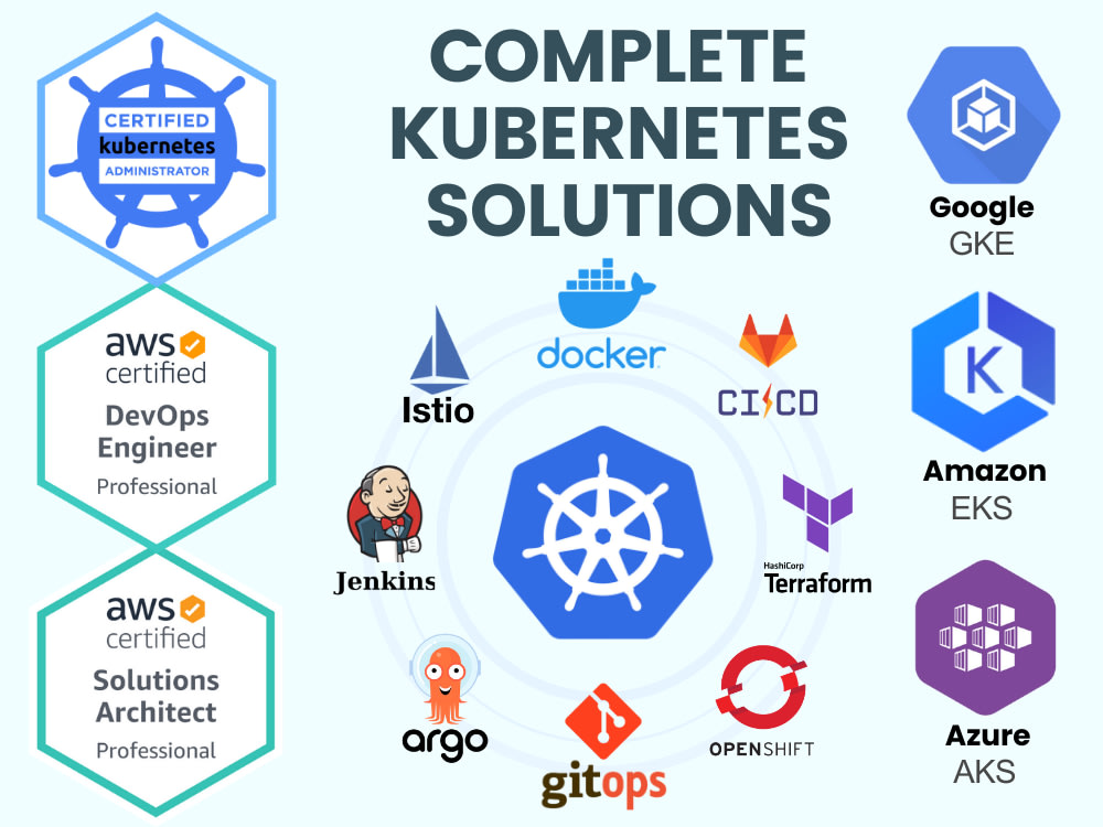 Complete Kubernetes Solution Including GitOps CI CD On GCP AWS Or