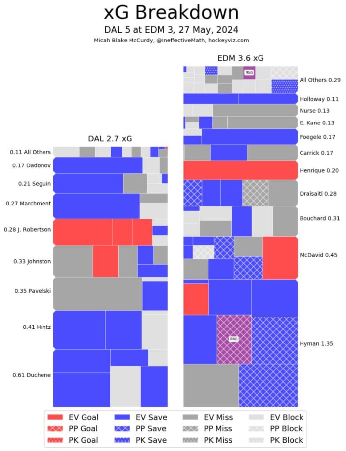 Beyond the Boxscore: Oilers can’t put together a 60 minute game | Yardbarker
