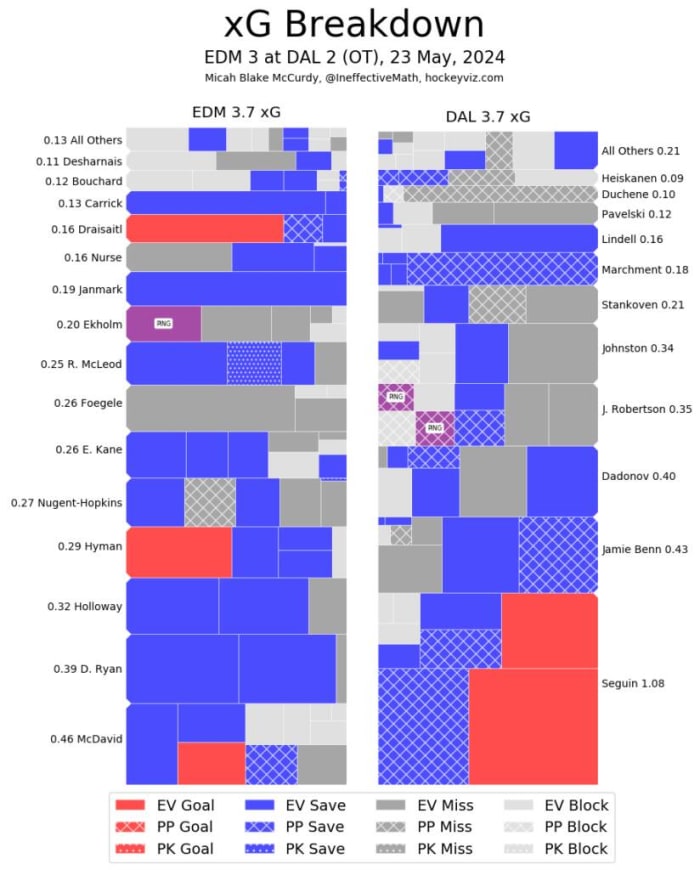 Beyond the Boxscore: Oilers dominate Stars at five-on-five | Yardbarker