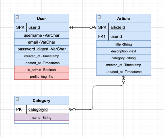 GitHub - AbeTavarez/CmdBlog