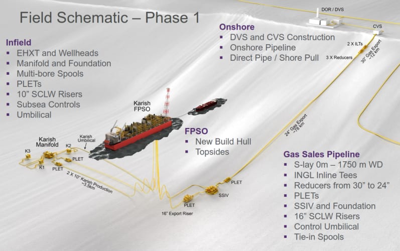 Offshore Fields & Platforms | Technological Group