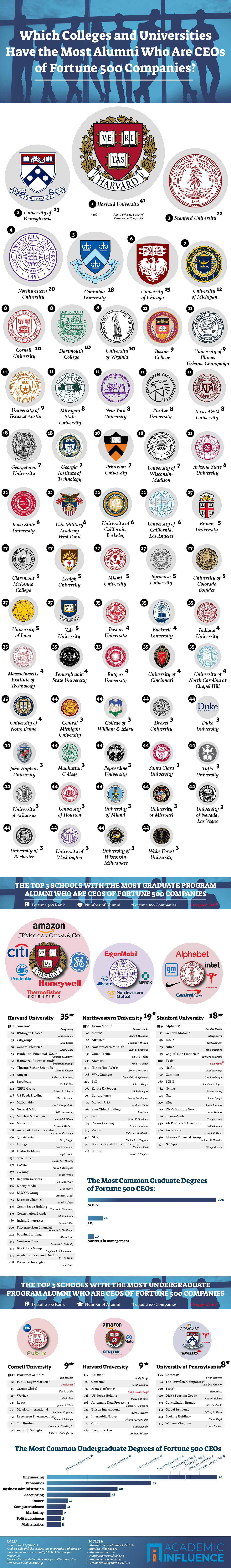 Which Colleges and Universities Have the Most Alumni Who Are CEOs of ...