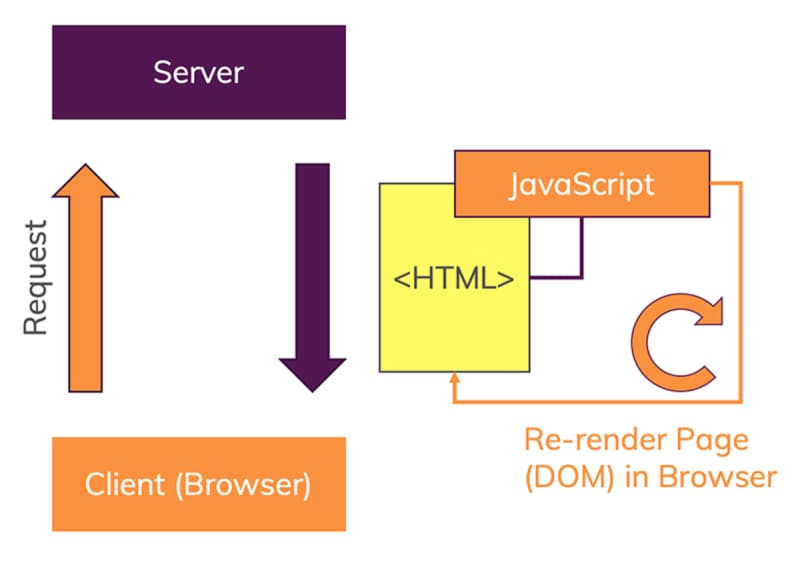 Dynamic vs SPA vs Static Websites