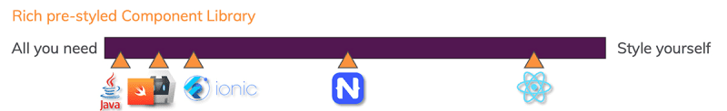 React Native Vs Flutter Vs Ionic Vs Nativescript Vs Pwa