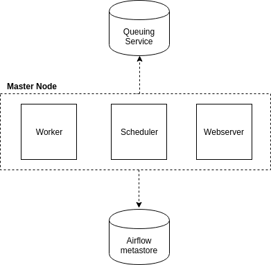 How to Setup Airflow Multi-Node Cluster with Celery & RabbitMQ — Accion ...