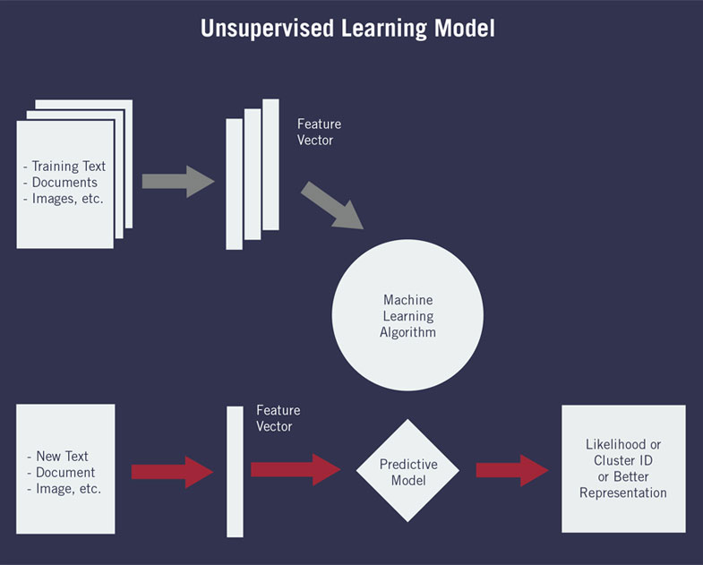 Are your business processes prepared to use machine learning? — Accion Labs