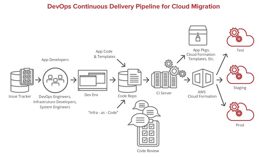 Data Center Consolidation and Migration to AWS Cloud Platform — Accion Labs Data Center Consolidation and Migration to AWS Cloud Platform — Accion Labs