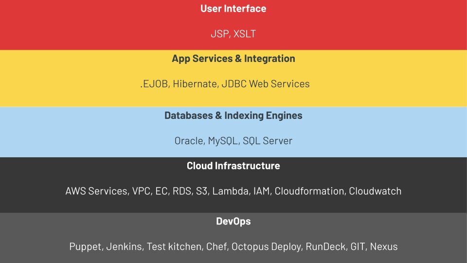 Data Center Consolidation and Migration to AWS Cloud Platform — Accion Labs Data Center Consolidation and Migration to AWS Cloud Platform — Accion Labs