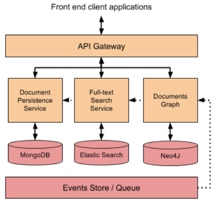 Role of API Gateway in Micro Services — Accion Labs