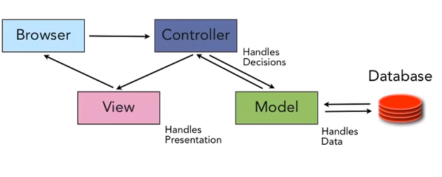 Why is Model View Controller so popular? — Accion Labs
