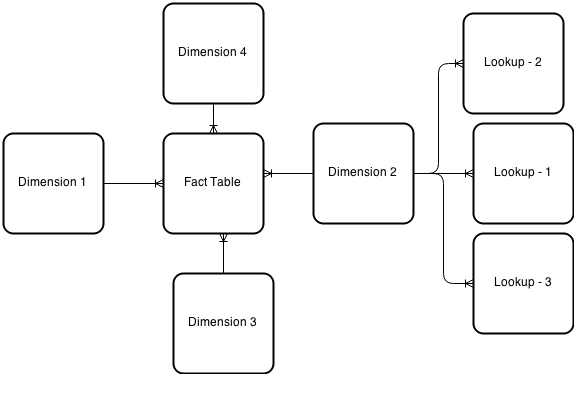 Dimensional Data Modeling Ddm For Your Business — Accion Labs