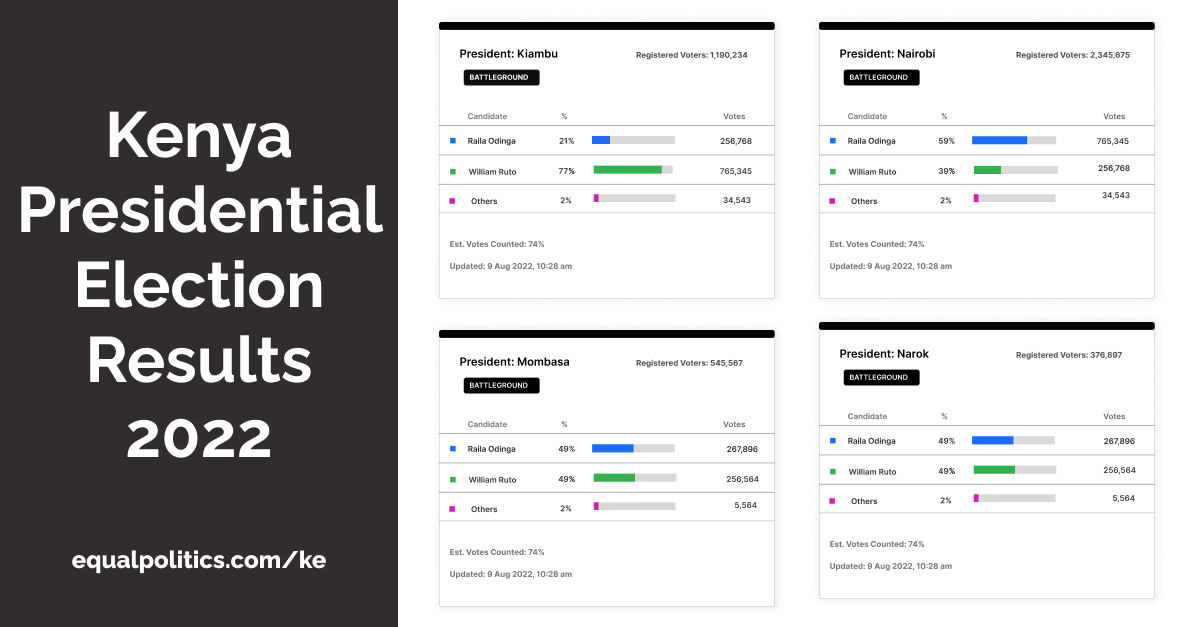 Kenya Presidential Election Results 2022