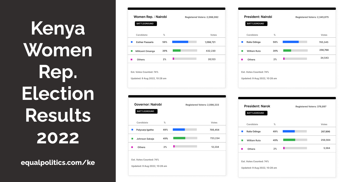 Kilifi Women Representative Election Results 2022 | Equal Politics