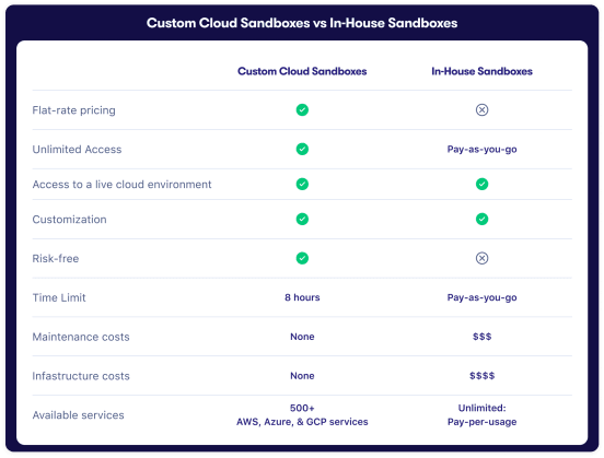 Custom Cloud Sandboxes | A Cloud Guru Custom Cloud Sandboxes | A Cloud Guru
