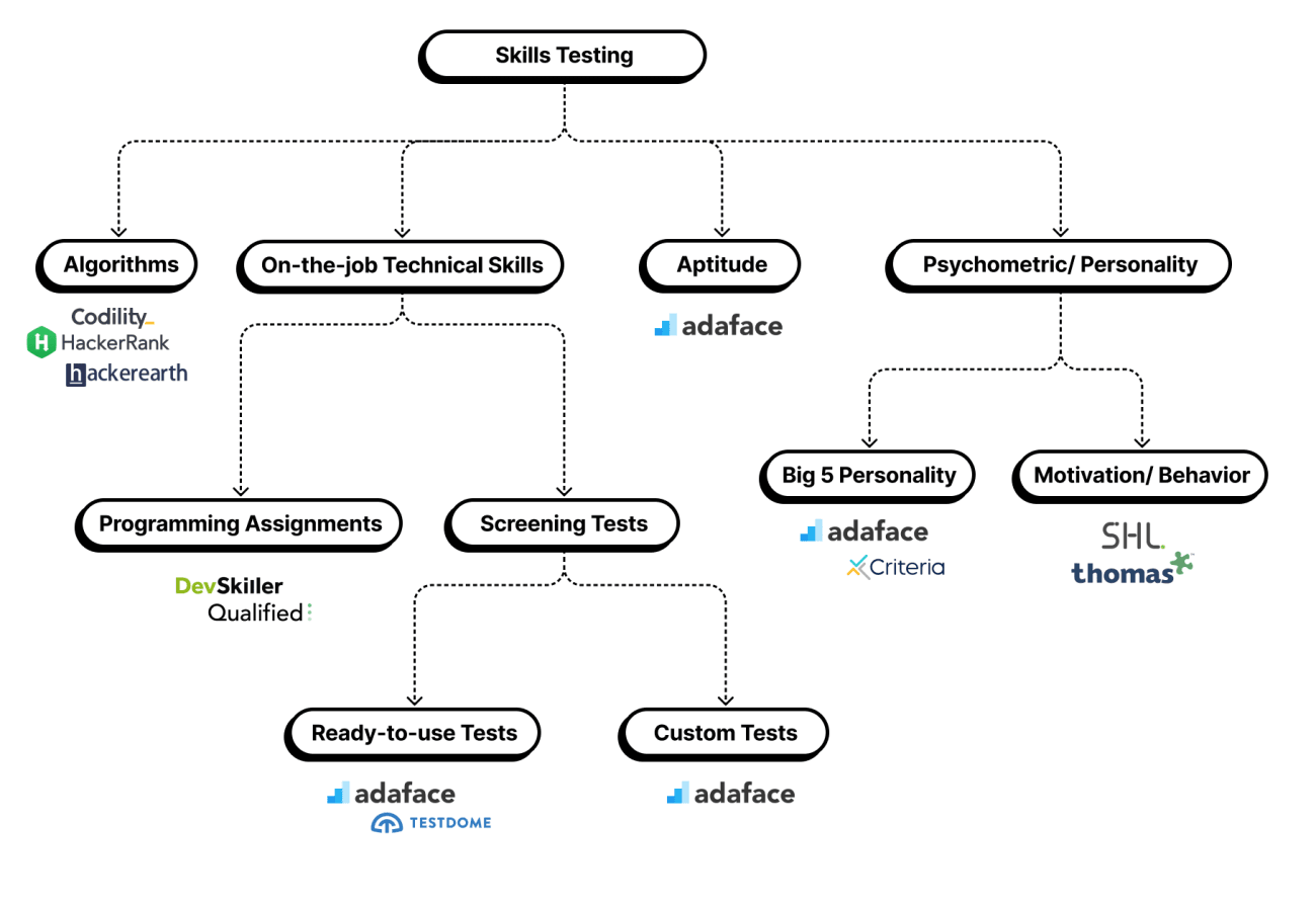 Adaface | 40 min skills tests. 500+ roles. No trick questions.