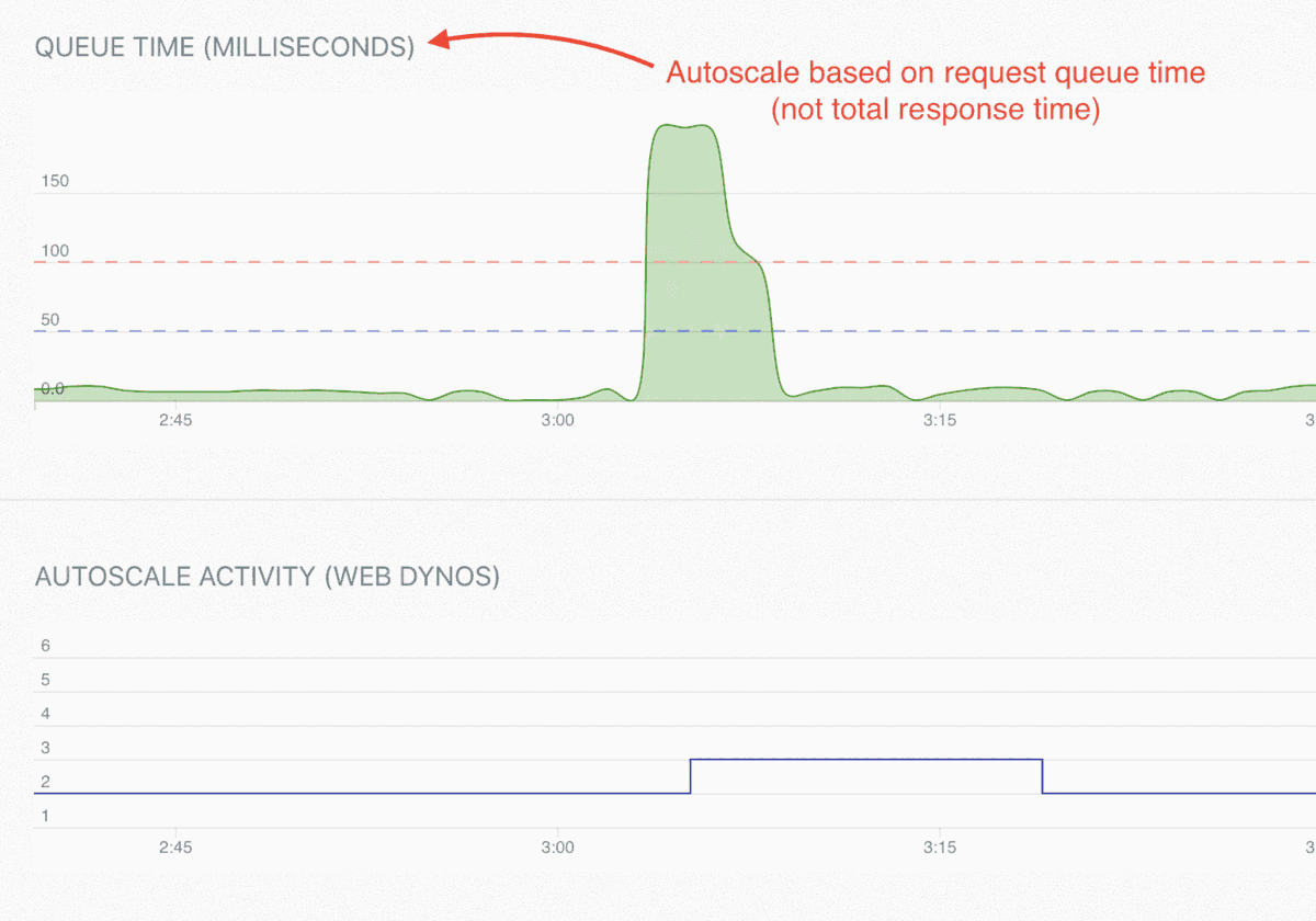 Rails Autoscale - Add-ons - Heroku Elements
