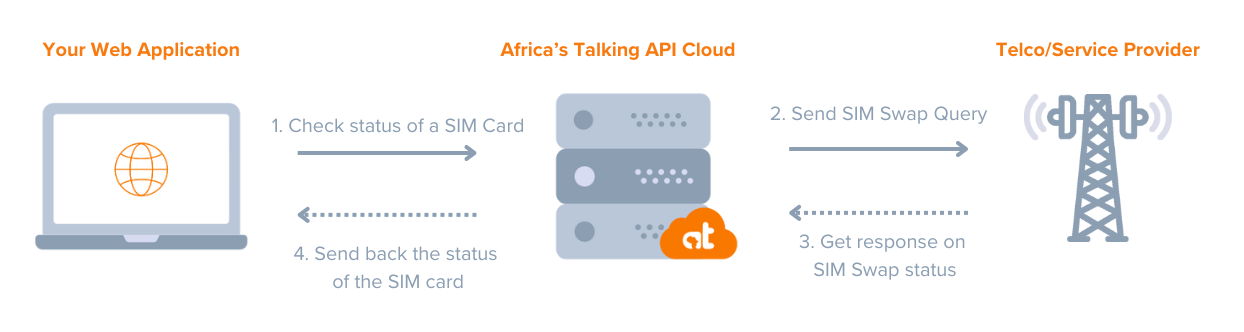 Documentation | Africa's Talking