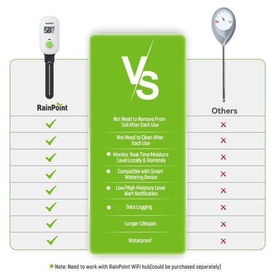 RainPoint Digital Soil Moisture Sensor | Agrimark