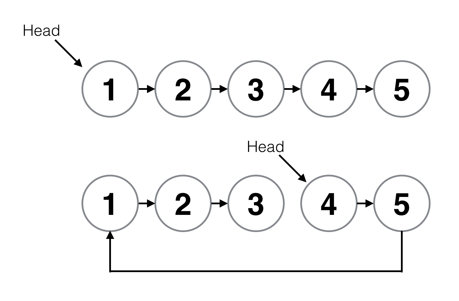 从leetcode 61 Rotate List观常规rust链表操作 Rust语言中文社区