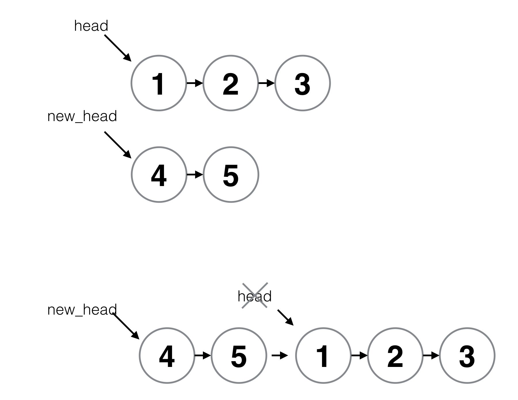 从leetcode 61 Rotate List观常规rust链表操作 Rust语言中文社区 1275