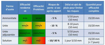 Piloter pour ajuster le dernier apport d’azote | Aladin.farm