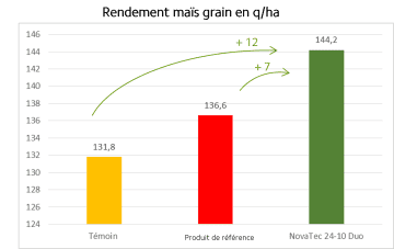 Fertilisation starter, optez pour les solutions Easy Start et NovaTec ...