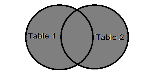 Sql Full Join Learn2done