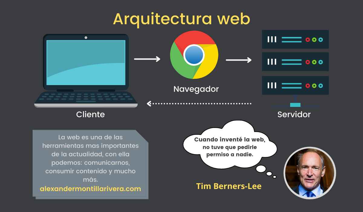 Los fundamentos y tecnologías del área del desarrollo web. | Revil Code