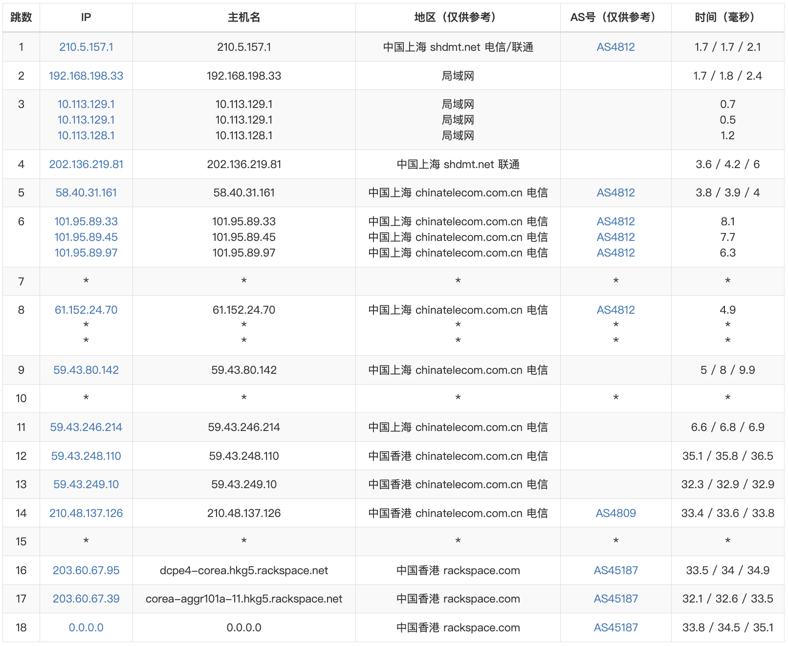 Rackspace 香港 CN2GIA测评