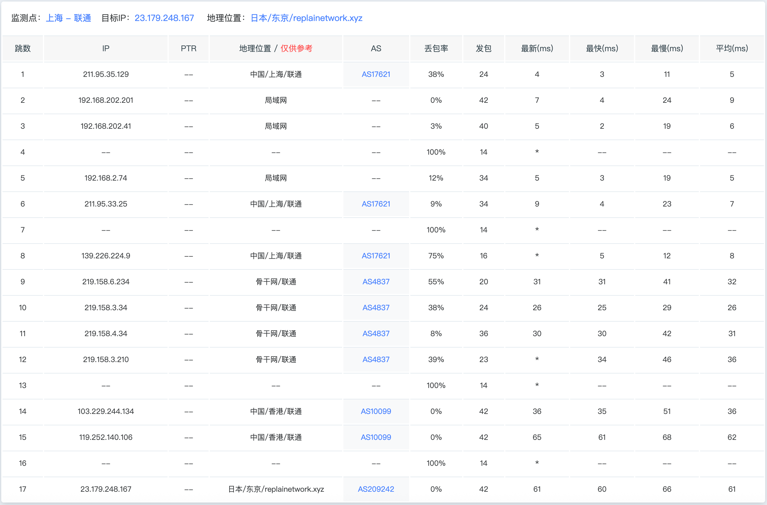 [受邀测评]加拿大商家DokiDoki CDN (dooki.cloud)测评 三网bgp优化 电信cn2回程 CF广播ip加持 丰富亚太节点 ...