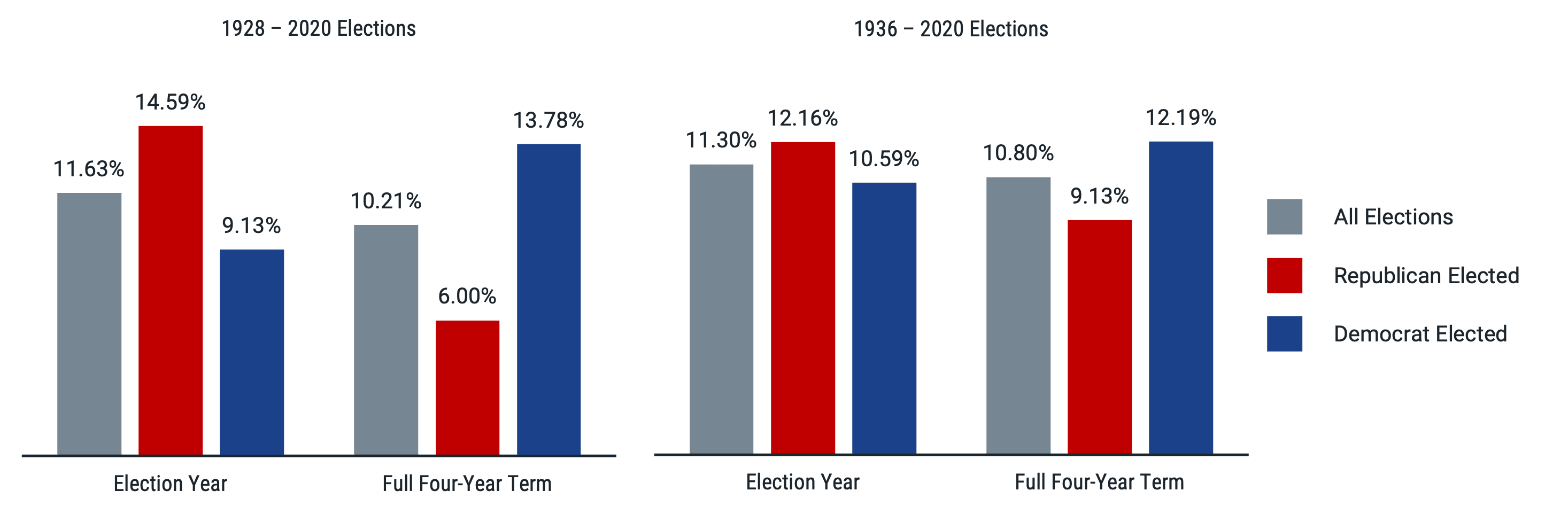 Election Impact on Market Volatility and Performance