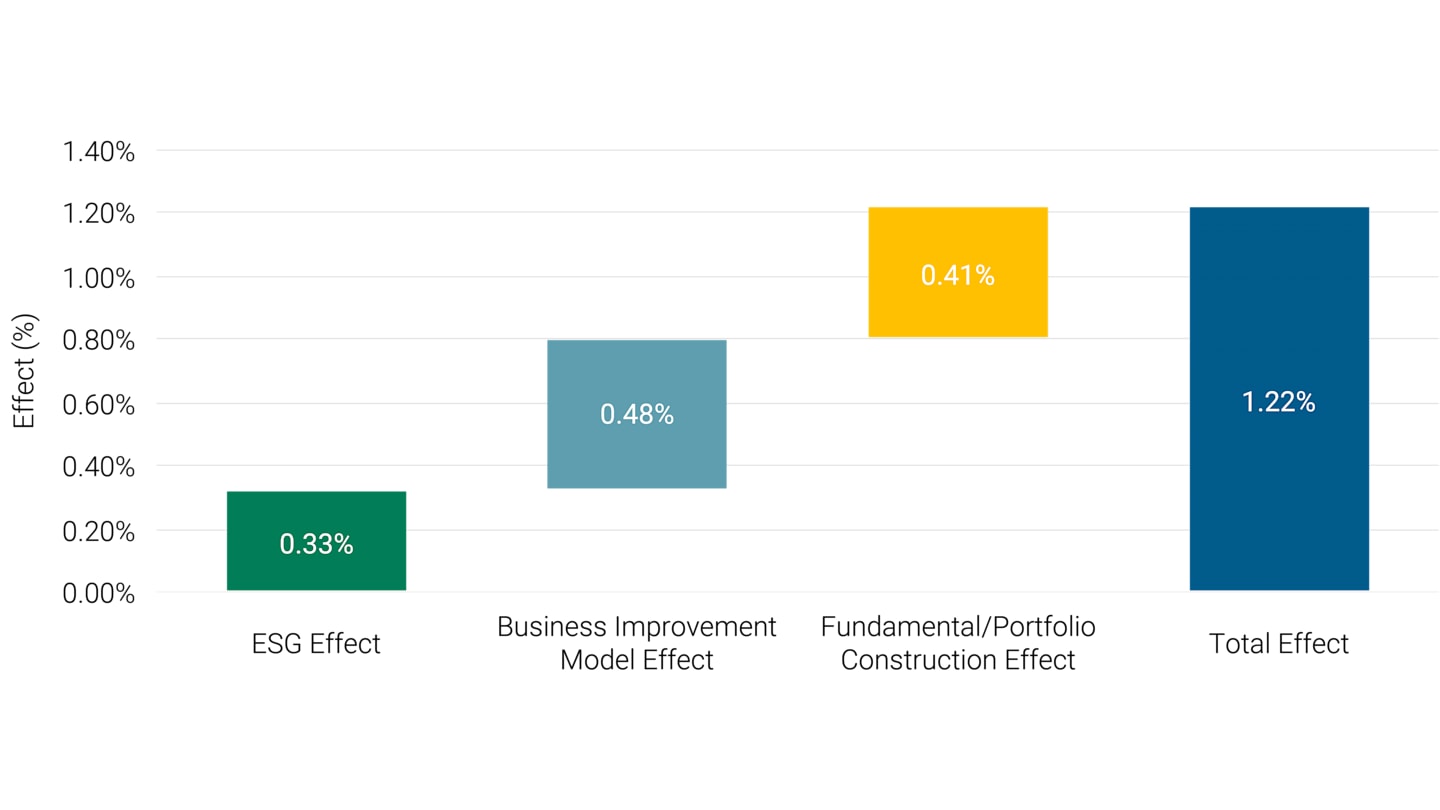 Adding Value Through Large-Cap Sustainable Investing