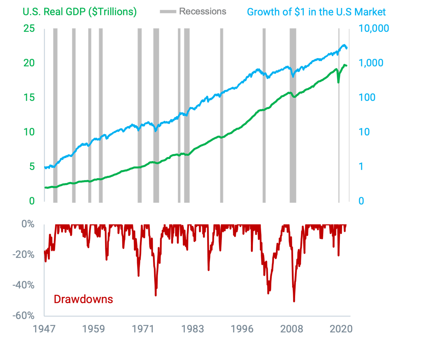 Investing Through Tough Times in Four Charts