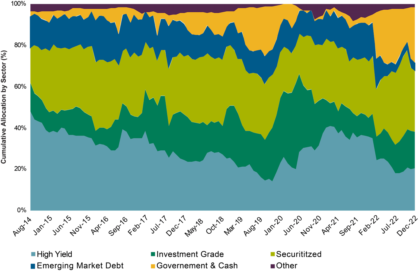 Multi-Sector Credit Income