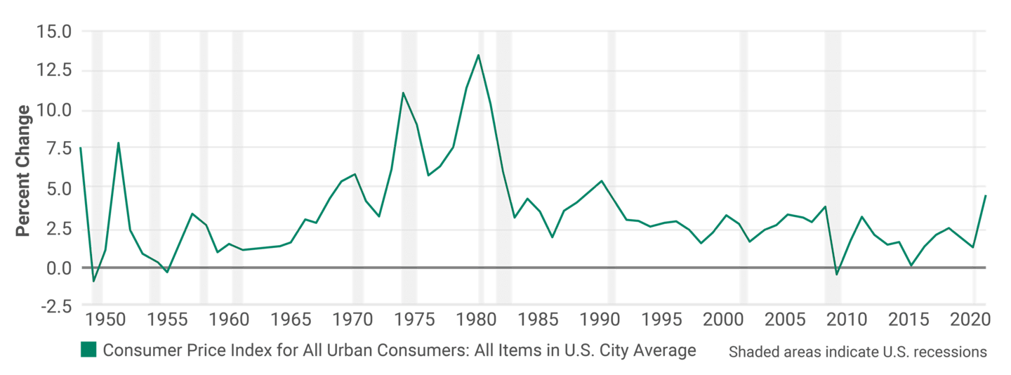 Newcomer’s Guide to Investing for High Inflation: How to Avoid Recency Bias